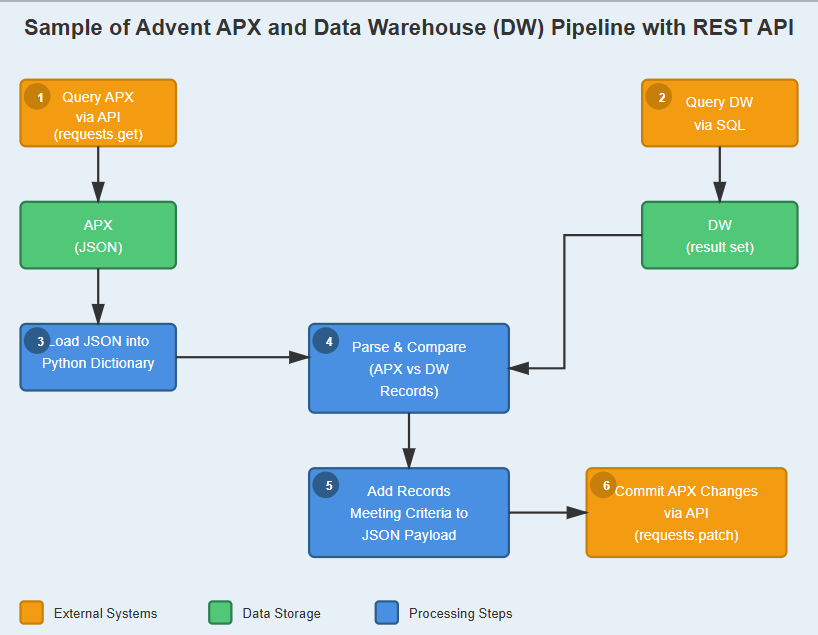 Building Advent APX Data Pipeline Integration with REST API